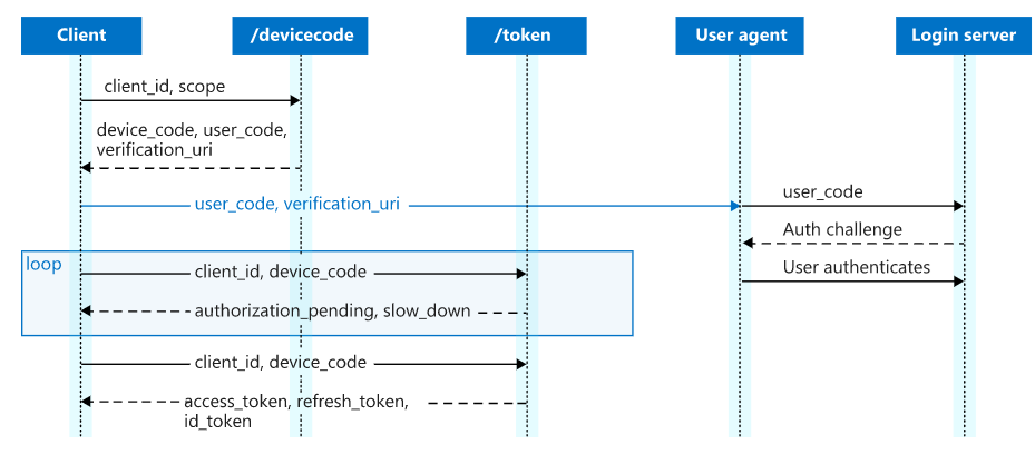 Device Code